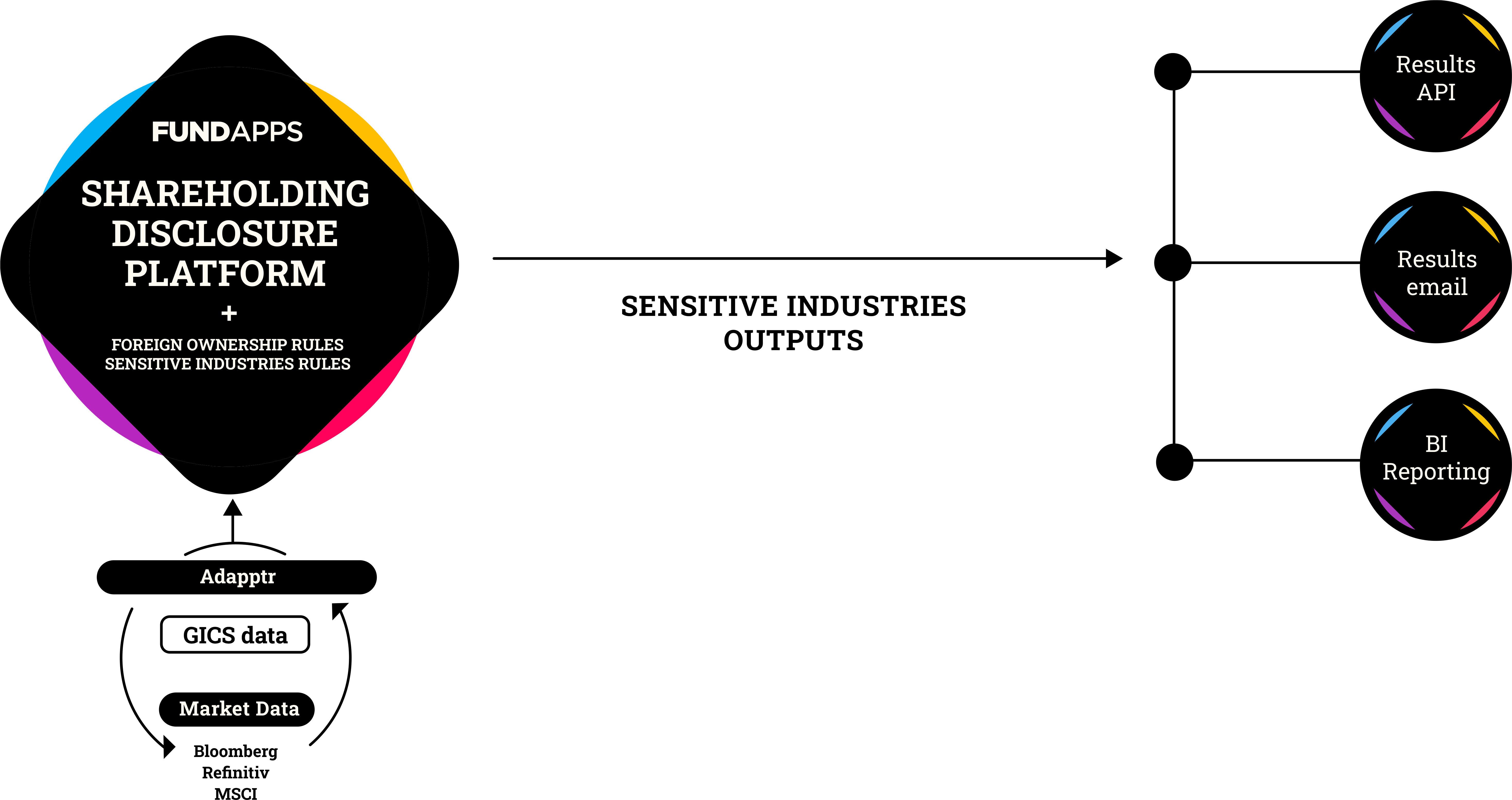 Sensitive Industries | FundApps